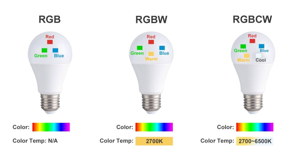 Какво се означава с RGB, RGBW, RGBIC, RGBWW, RGBCCT и други в ...