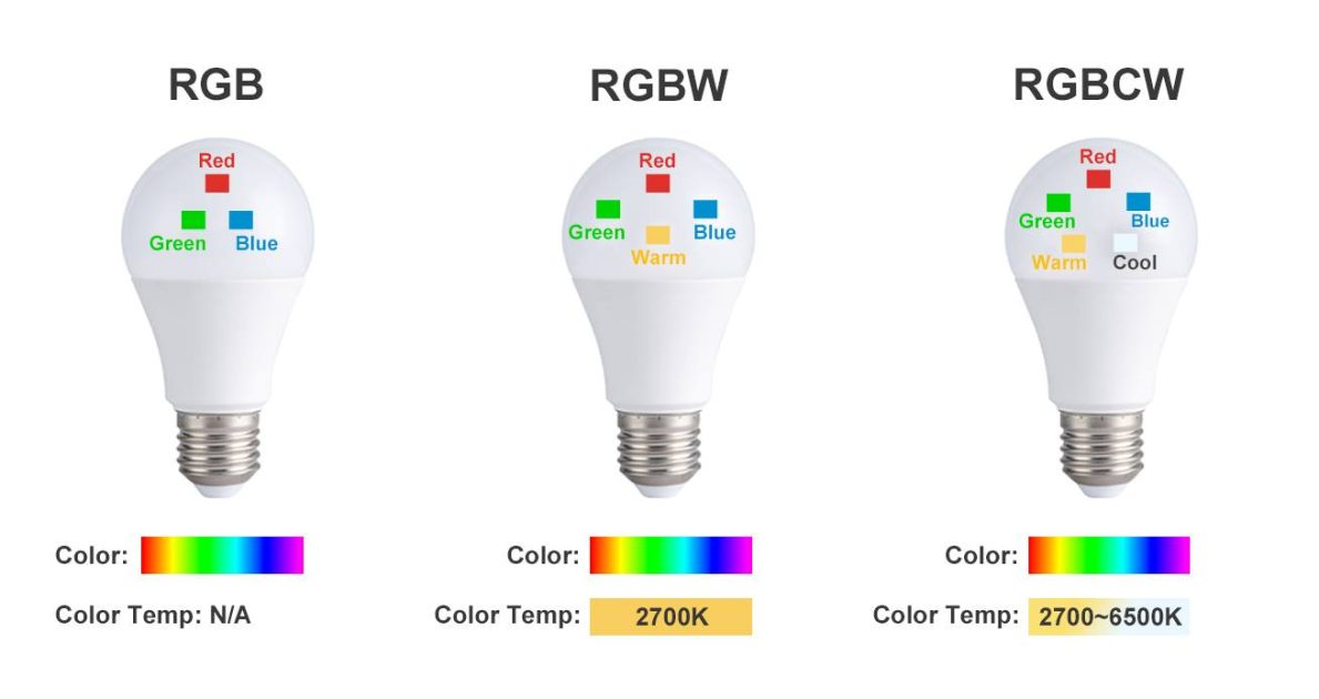 Какво се означава с RGB, RGBW, RGBIC, RGBWW, RGBCCT и други в ...